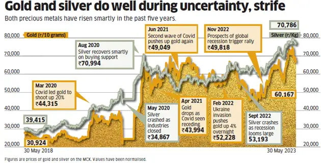 Gold up 8% in 5 months, silver has delivered close to 5%; how to use ...