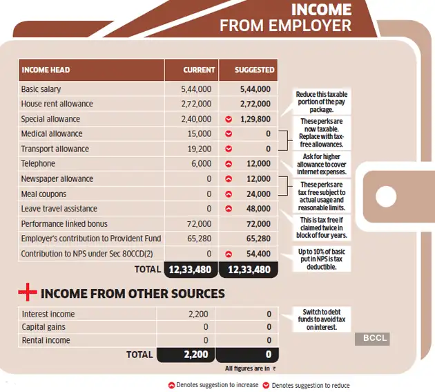 Paying rent to parents can cut tax by Rs 98,000 - The Economic Times