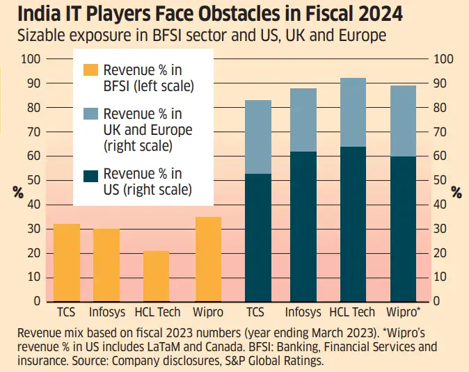 it companies: Indian IT companies ready to face headwinds: report - The ...