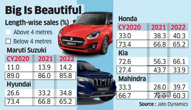 car sales: In demand race, big cars outpace other segments - The ...