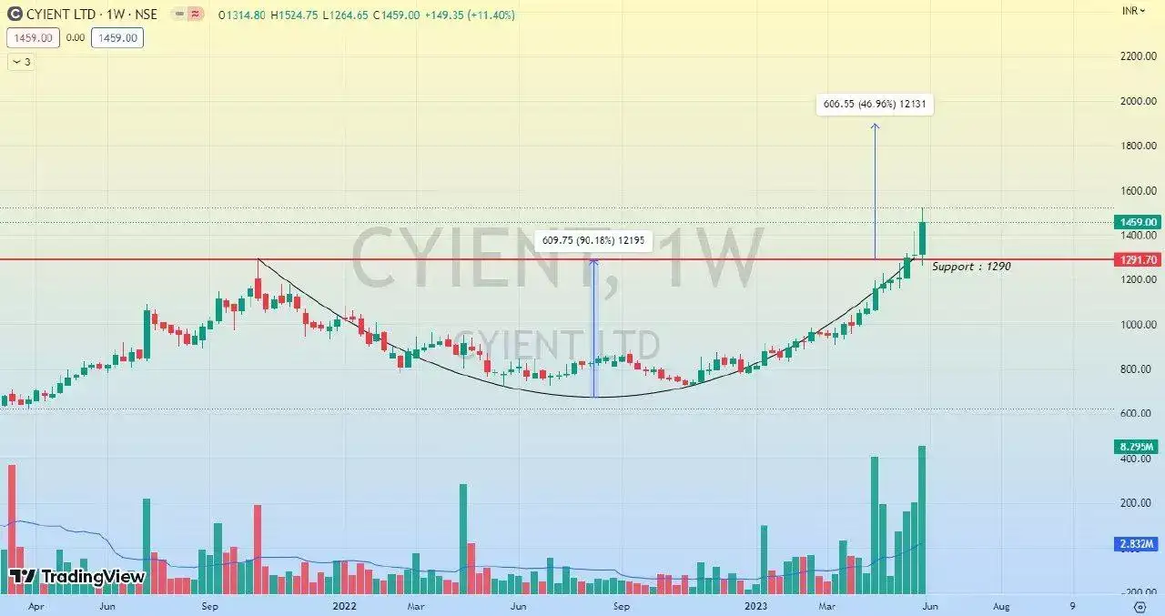 breakout stocks: Breakout Stocks: What should investors do with Cyient ...