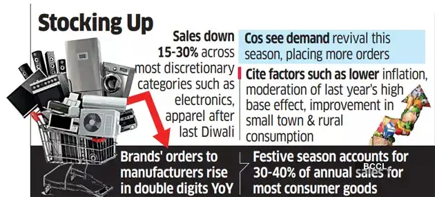 Consumer goods: Consumer goods orders swell as brands bet big on ...