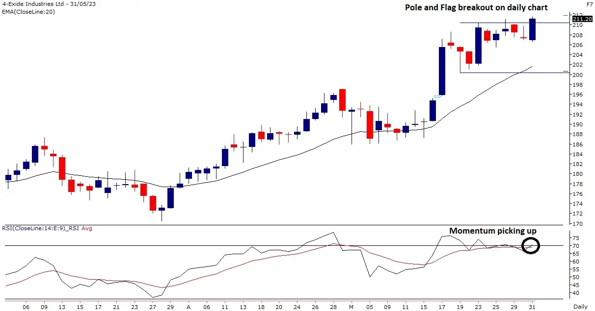 exide industries share price: Chart Check: Fresh 52-week high in June ...