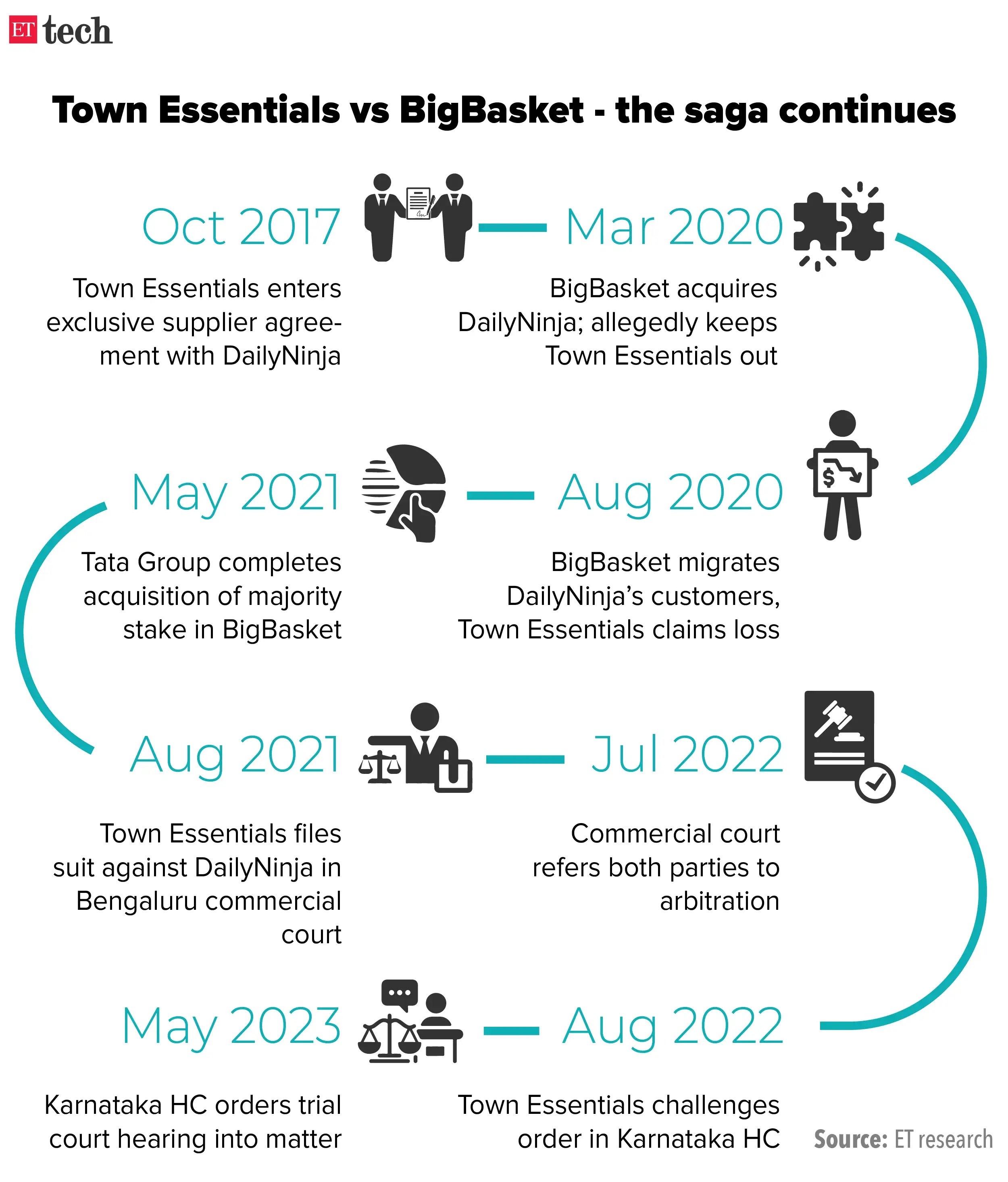 bigbasket: HC orders trial in BigBasket, Town Essentials tussle - The ...