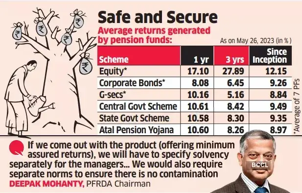 Pension regulator wants capital cover for assured return plans - The ...