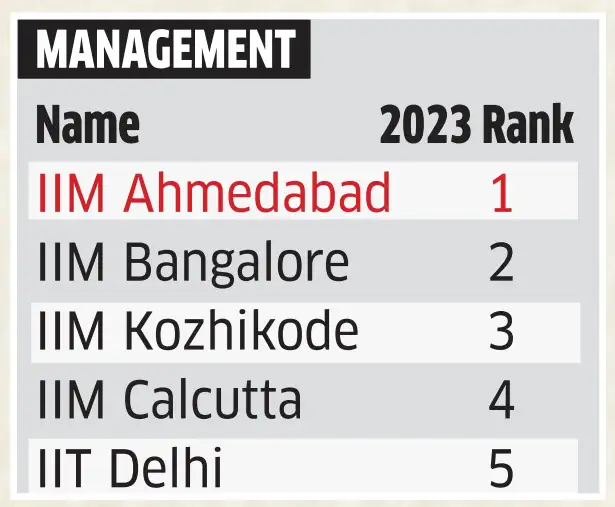 nirf 2023: IIT Madras retains top spot for 5th consecutive year; JNU ...