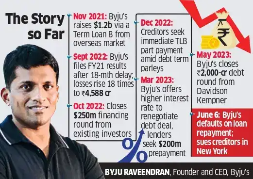Byjus News: Timeline: Byju's $1.2 billion loan case - The Economic Times