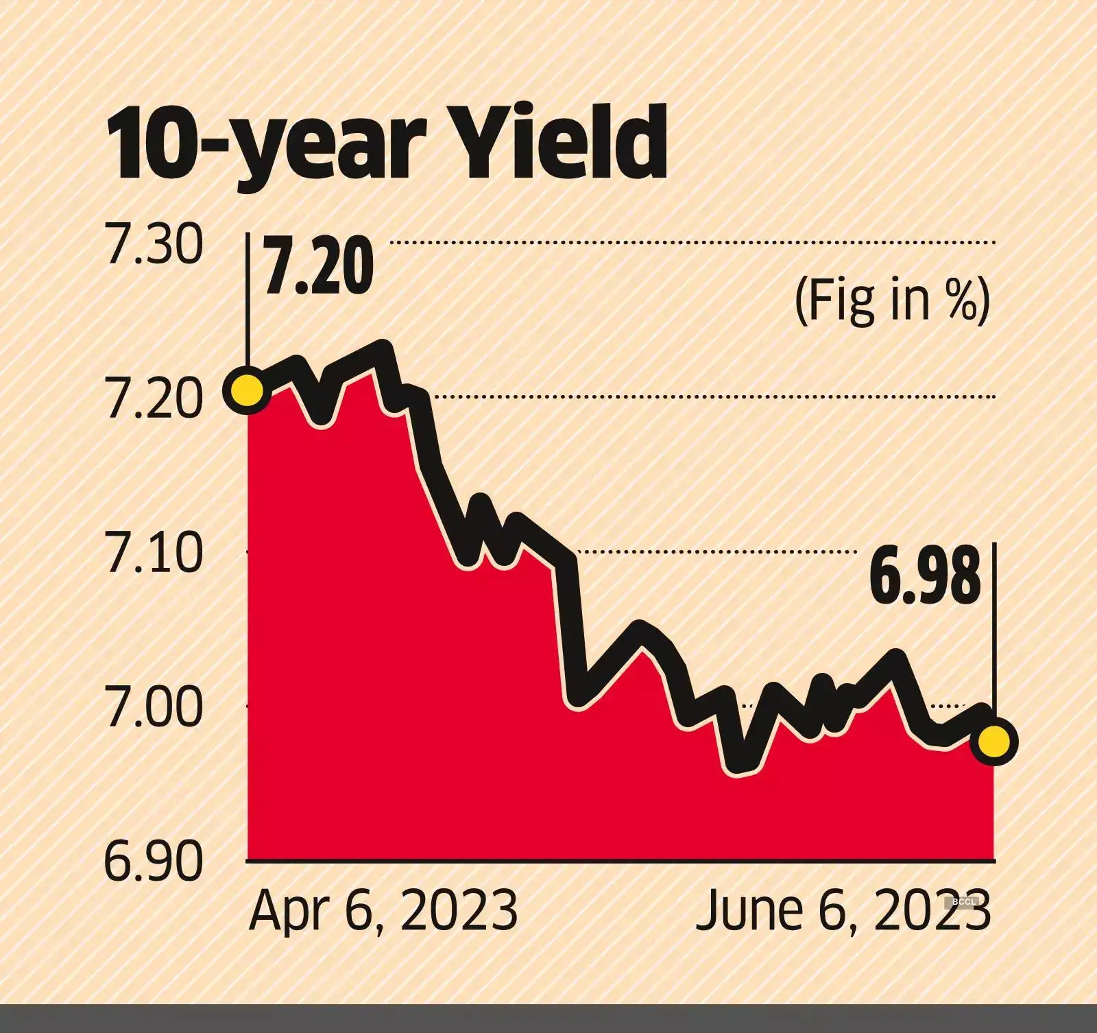 debt market: With yields cooling, companies flock to debt market in ...