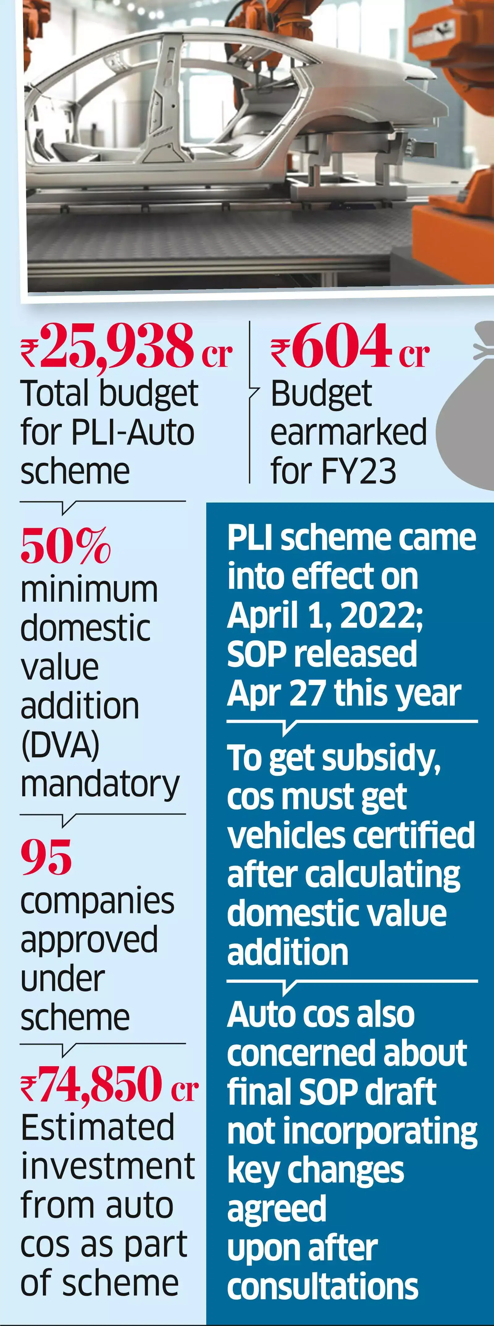 PLI subsidy: Auto companies await clarity on PLI subsidy for FY23 - The ...