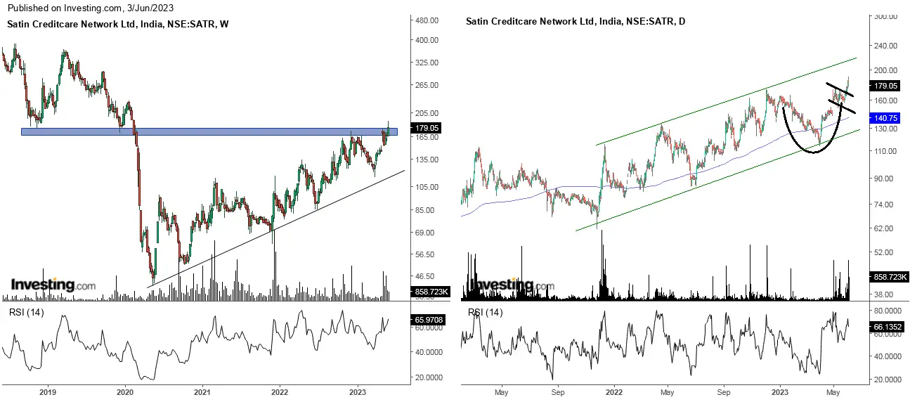 smallcap stocks: Chart Check: Breakout from cup & handle pattern may ...