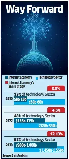 Thanks to ecommerce, India's internet economy to reach $1 trillion in 8 ...
