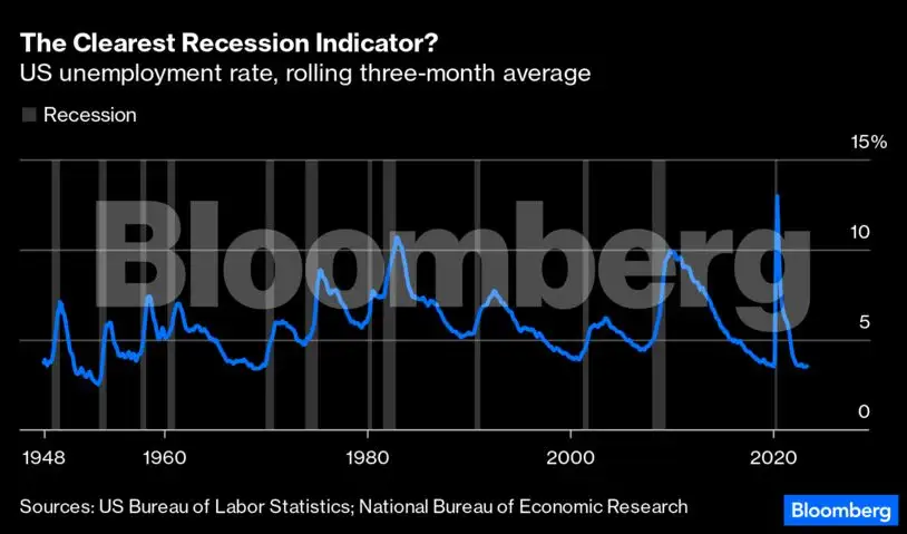 Recession: What’s the opposite of a jobless recovery? A jobful ...