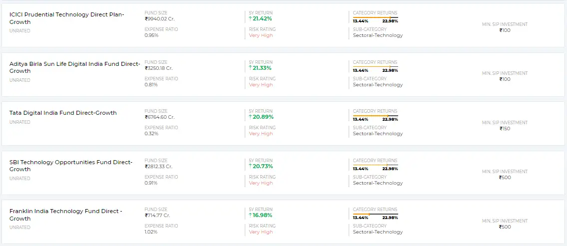 Top 5 MFs with exposure to IT stocks that gave over 15% returns in 5 ...