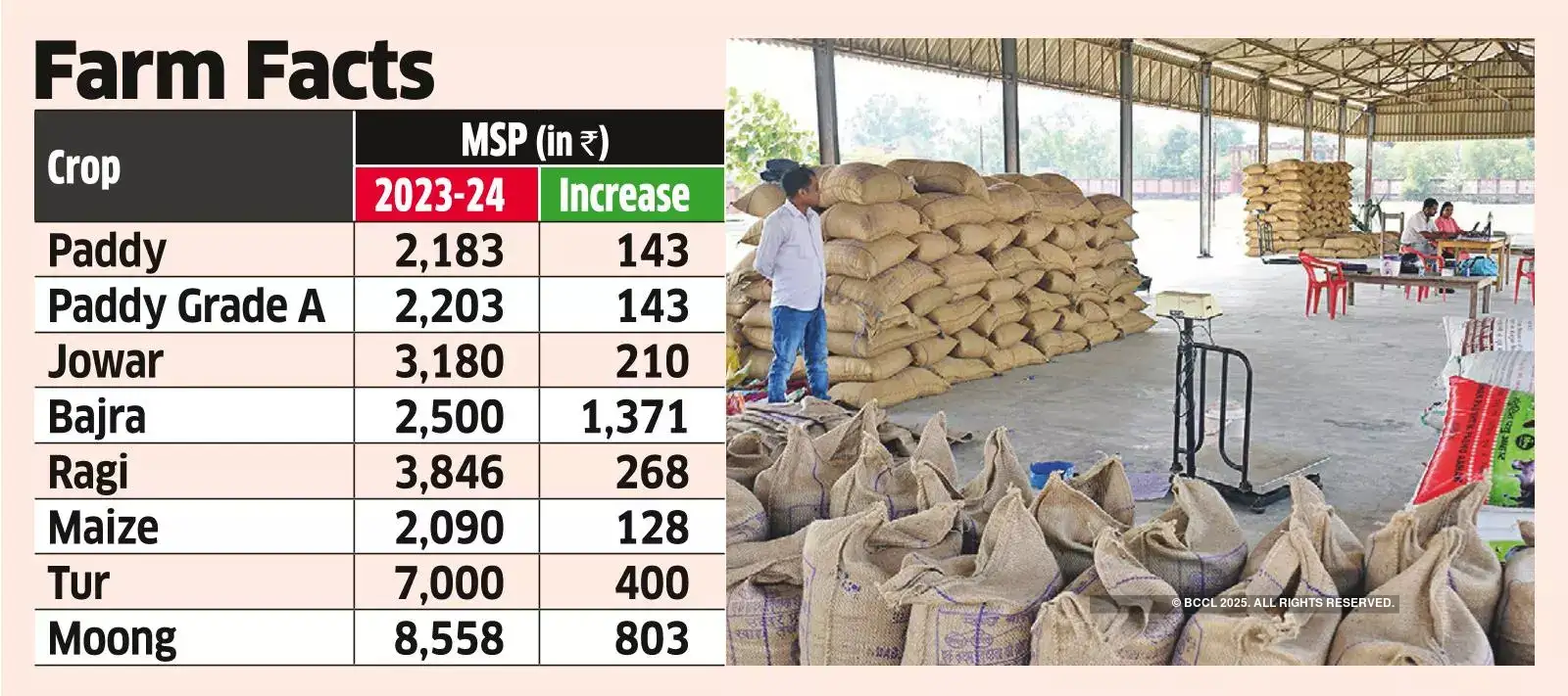 MSP increased for Kharif crops - The Economic Times