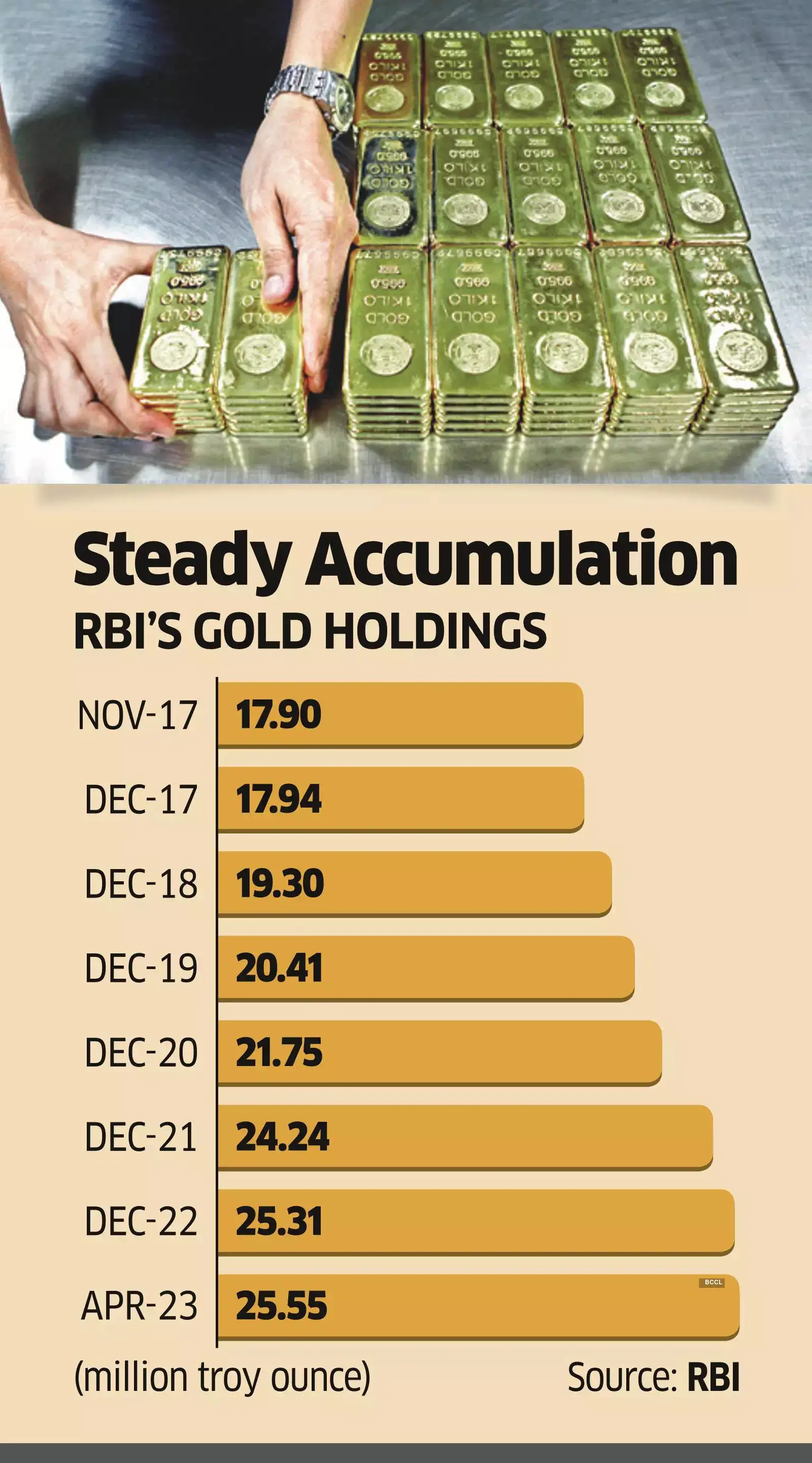 RBI's gold reserve up over 40% in five years - The Economic Times
