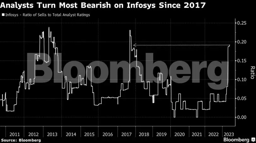 infosys share price: Bearish bets on IT bellwether Infosys reach ...