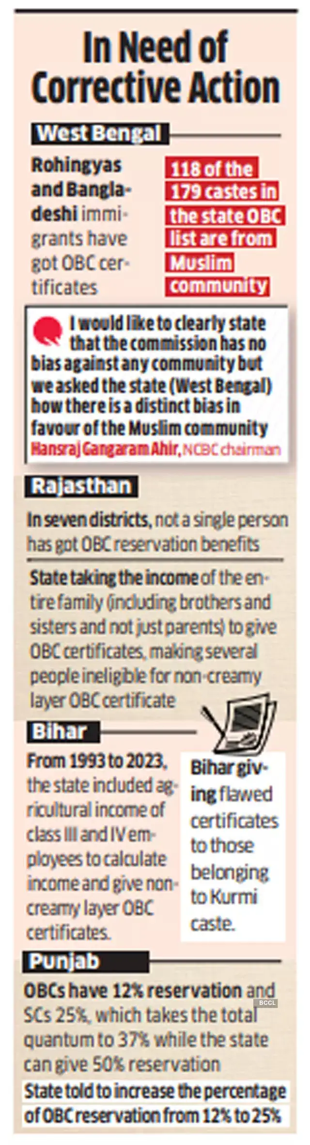 ncbc: OBCs denied full quota rights in Bihar, Rajasthan, Bihar, Punjab ...