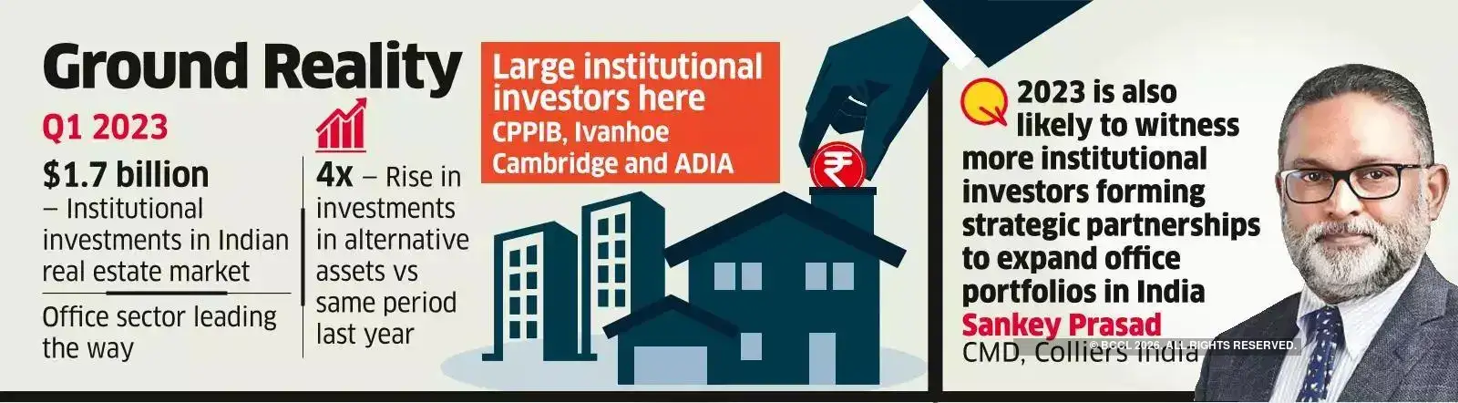 prasad: Global investors keep faith in India's promising office assets: Colliers CMD Sankey ...