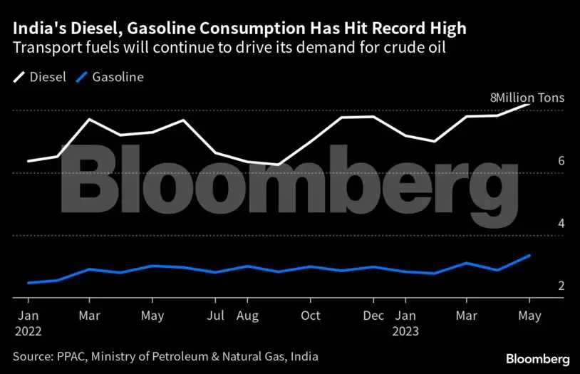 Record sales of transport fuels in India point to strong demand - The ...