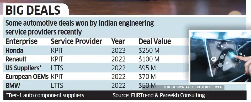 India becomes destination for auto OEMs to secure their digital content ...