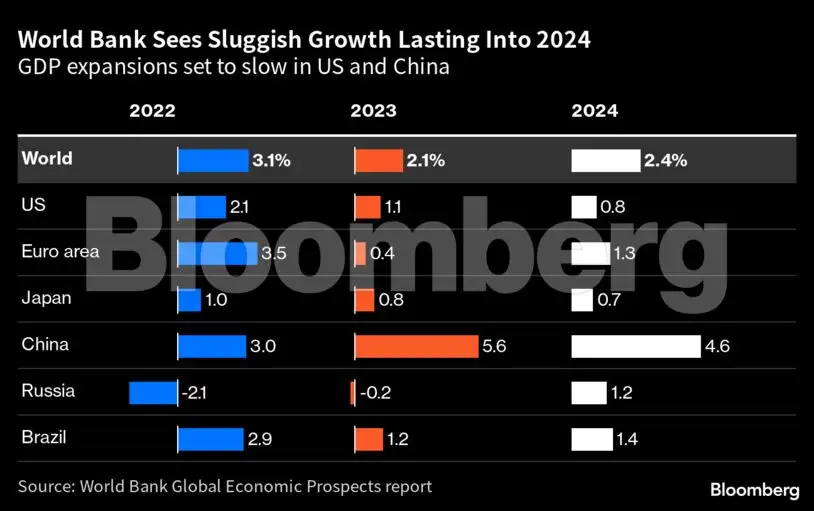 Global Econony: Charting the Global Economy: World growth precarious ...