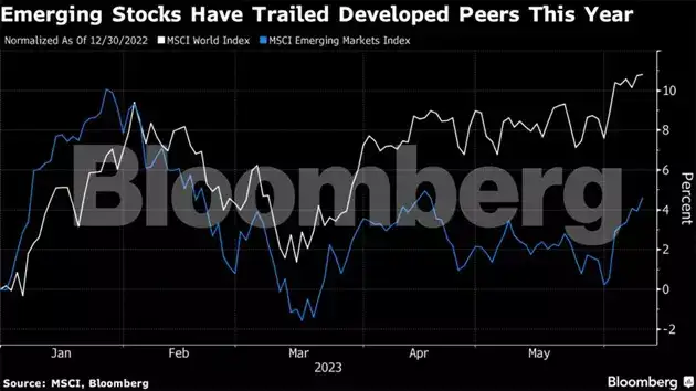 'Decade of emerging markets' may be about to regain traction - The Economic Times