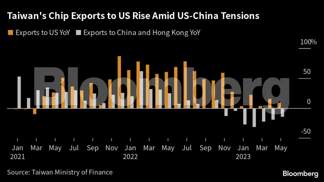 semiconductor: Taiwan extends two-year rise in US chip exports despite ...