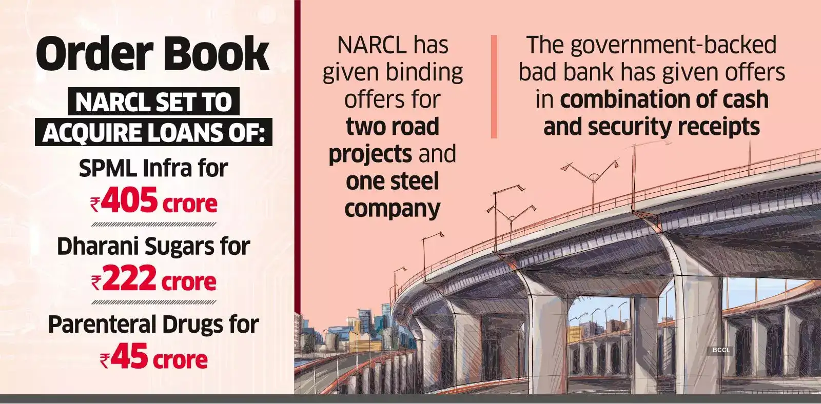narcl: NARCL gives binding offers for two highway assets and a steel ...