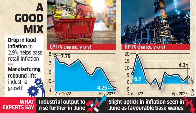 Inflation at 25-Month Low; Industrial Growth Jumps - The Economic Times