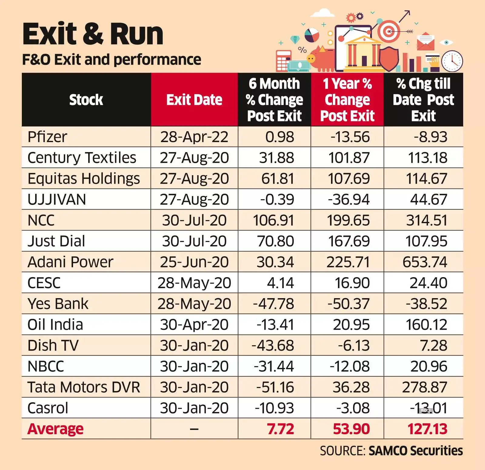 F&O: Exit from F&O segment could mean more upside for stocks - The ...
