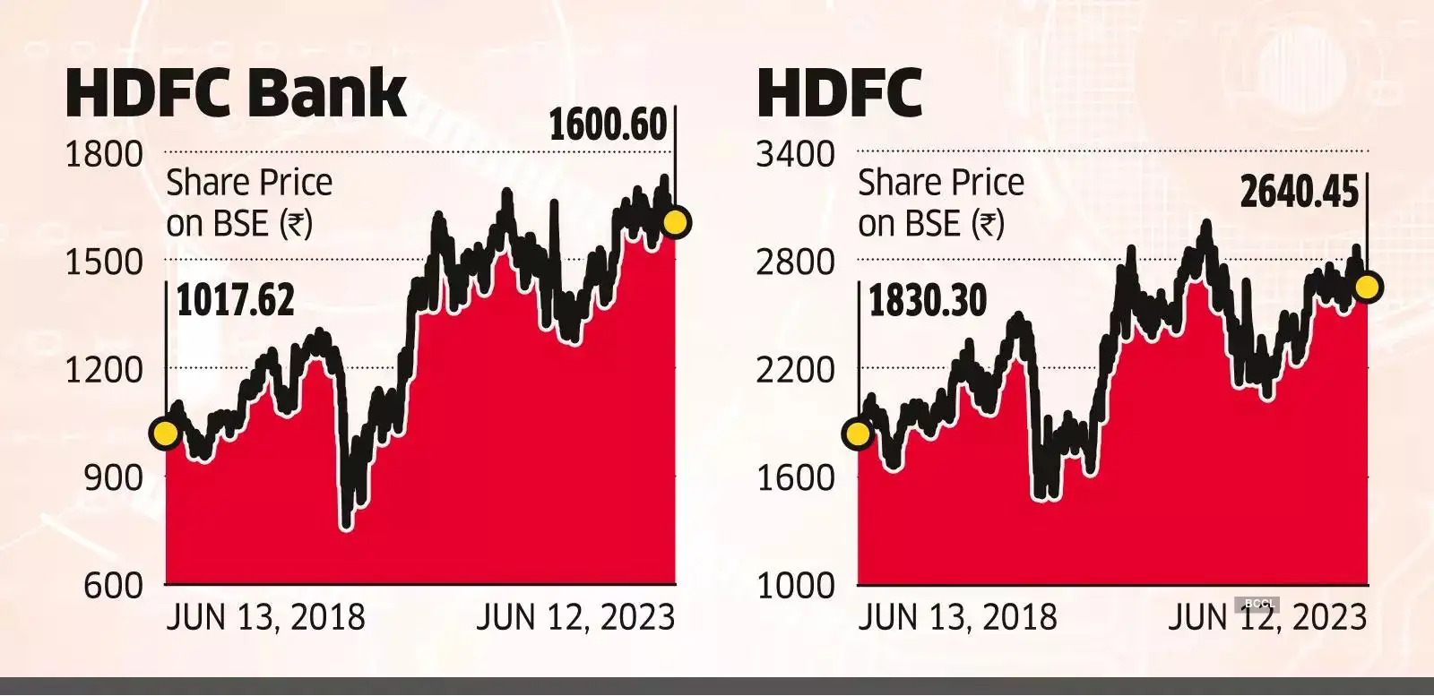 HDFC: D-Street feels HDFC merger will not impact profitability - The ...