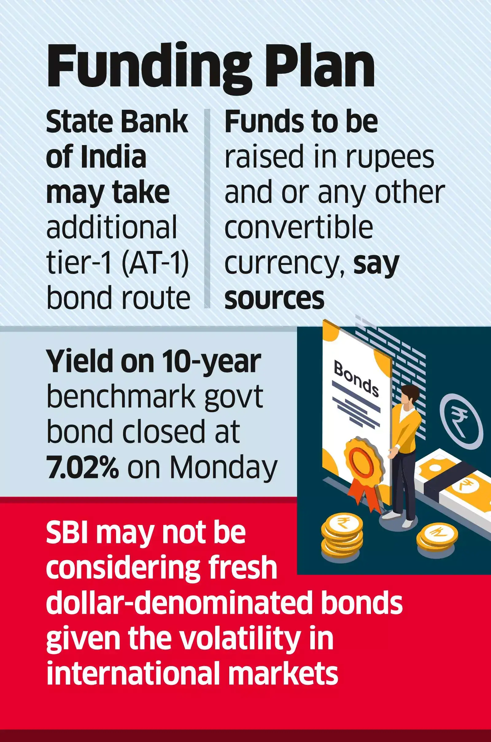 bonds: SBI likely to begin issuance of Rs 10,000-cr rupee bonds soon ...