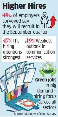 Recruiting sentiment improves for July-September - The Economic Times