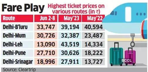 airfares: Airfares drop but hover above May 2022 rates - The Economic Times
