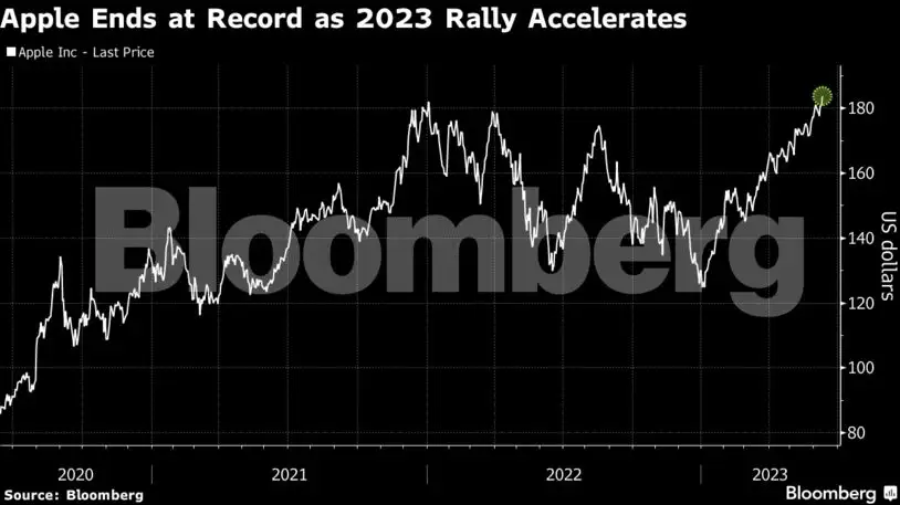 Apple shares close at record in latest sign of Big Tech’s dominance ...