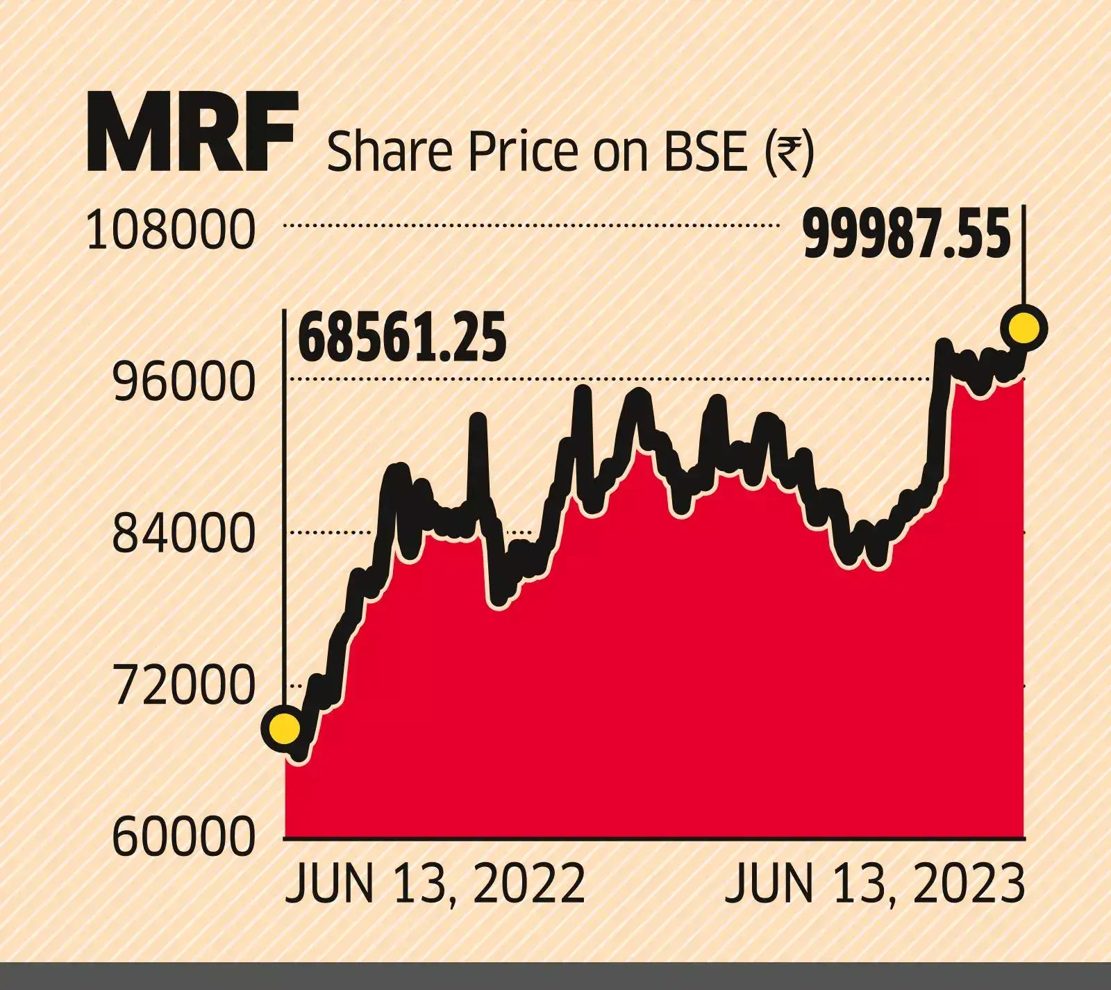 MRF Shares Become India’s First to Cross ₹1,00,000-Mark - The Economic ...
