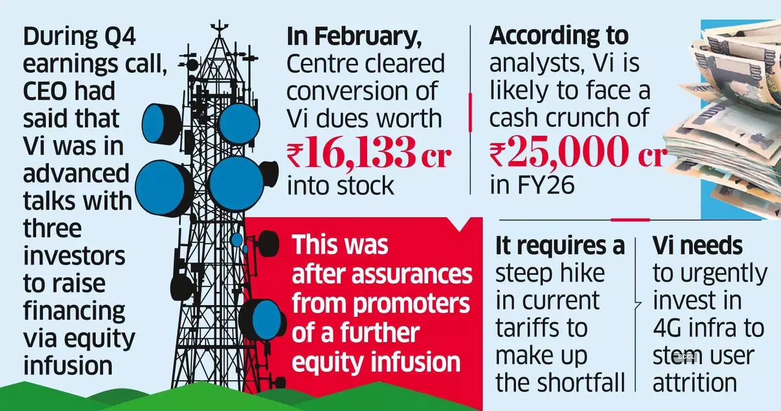 vodafone idea: Vodafone Idea revival plan led by Rs 14,000 crore equity ...