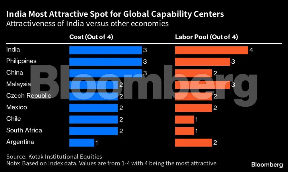 goldman sachs india: Goldman’s biggest office beyond New York attests ...