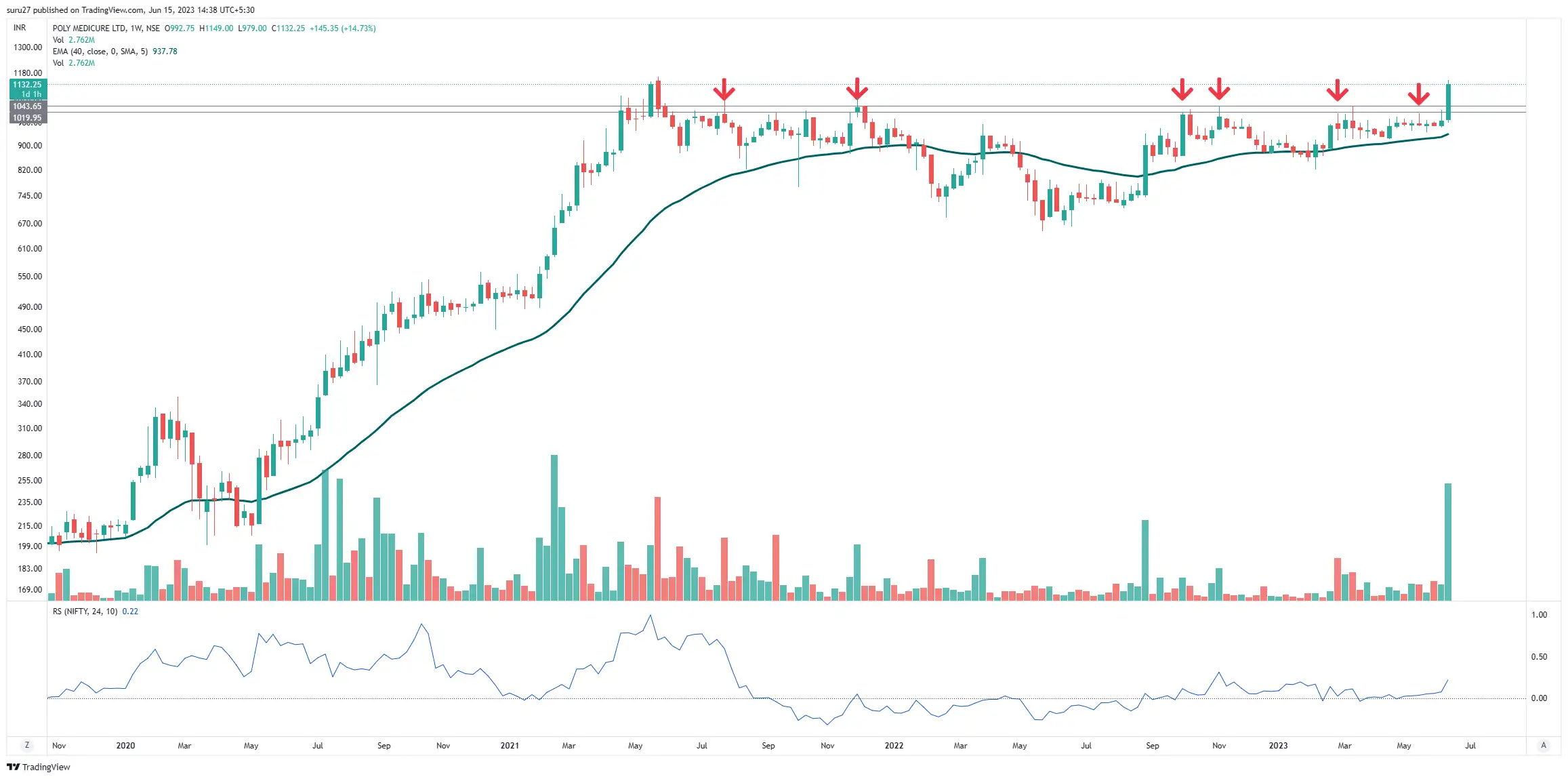 stock ideas: Breakout Stocks: How Poly Medicure, L&T Finance Holding ...