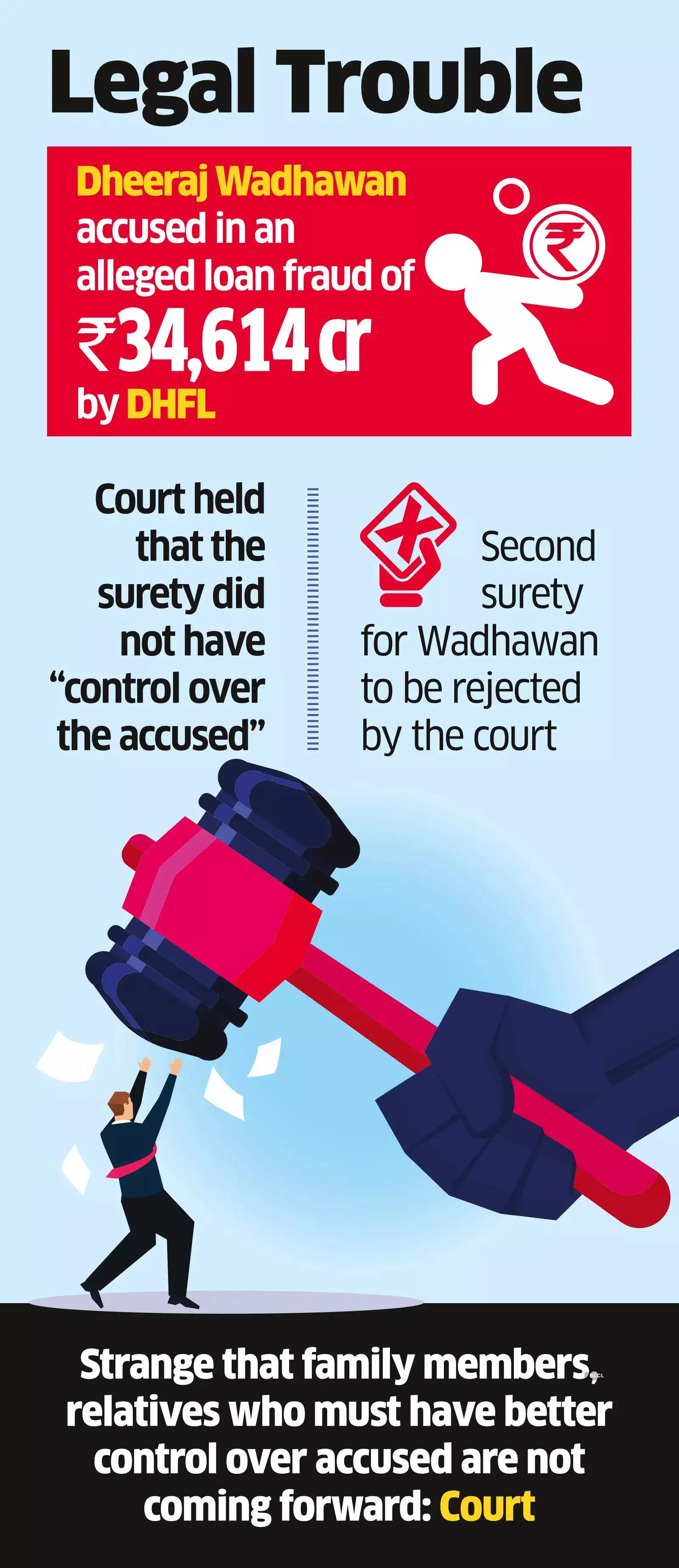 Delhi court rejects two sureties for DHFL promoter Dheeraj Wadhawan's bail bond - The Economic Times