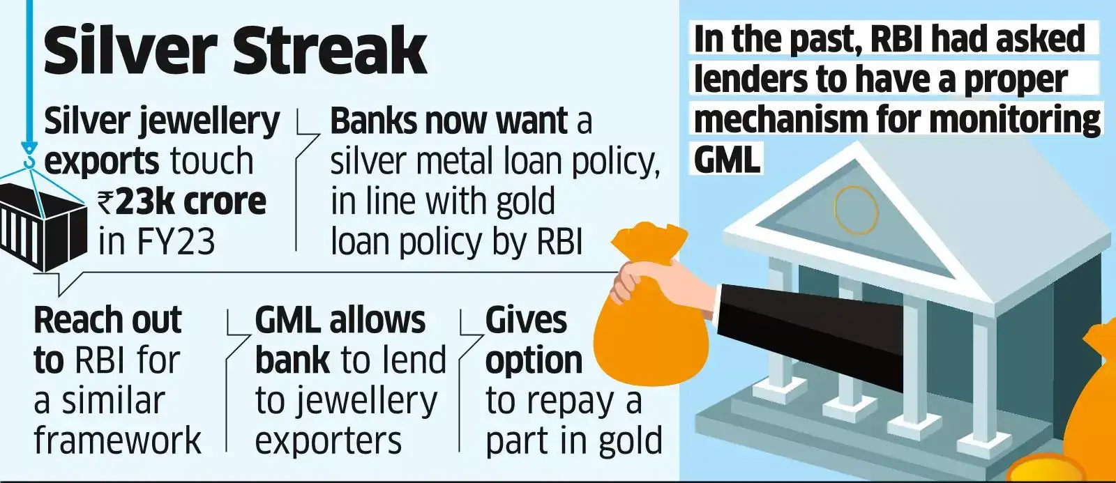 rbi: Banks ask RBI to frame policy for silver loans - The Economic Times