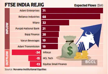 Ftse indices: Rejig of FTSE indices could see net inflow of $150-200 ...