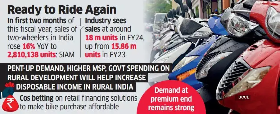 india: Rural India revving up 2-wheeler demand; industry sees double ...
