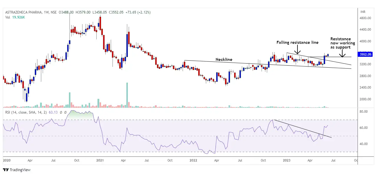 AstraZeneca Pharma stocks: Chart Check: AstraZeneca Pharma gives ...