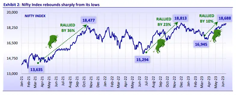 Nifty playing peak-a-boo in the last 20 months as mid and smallcap ...