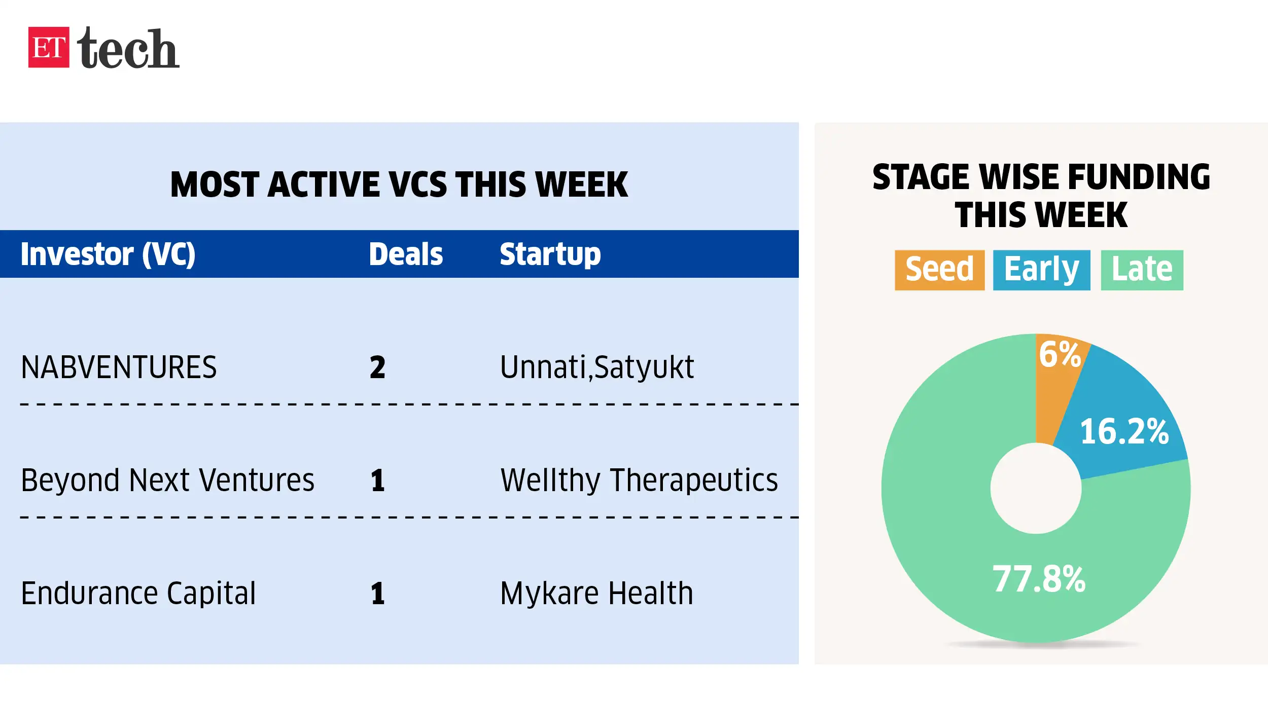 lenskart: ETtech Deals Digest: Indian startups raise $174 million this ...