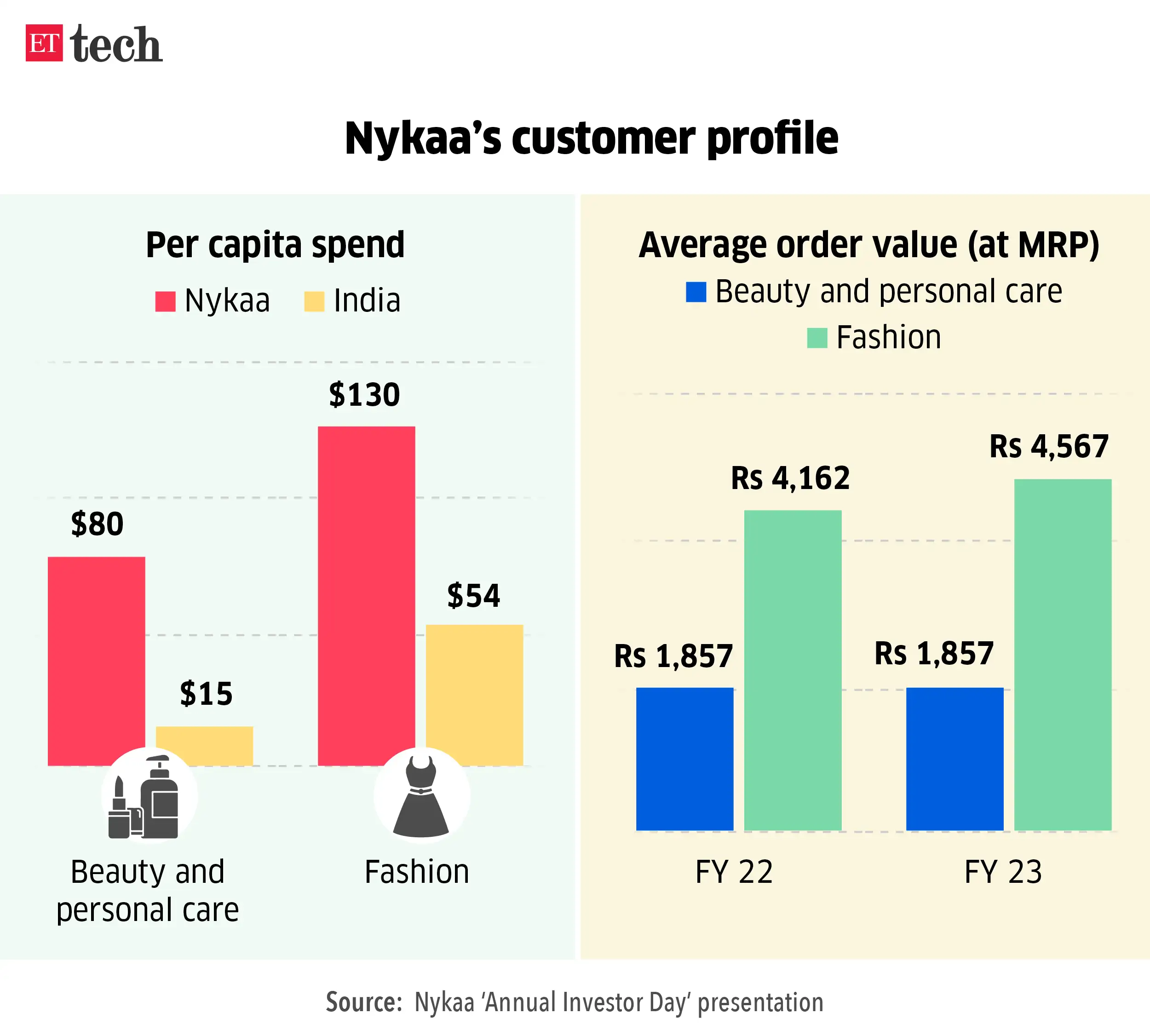 nykaa: Demand for top-end beauty products to outpace mass segment ...