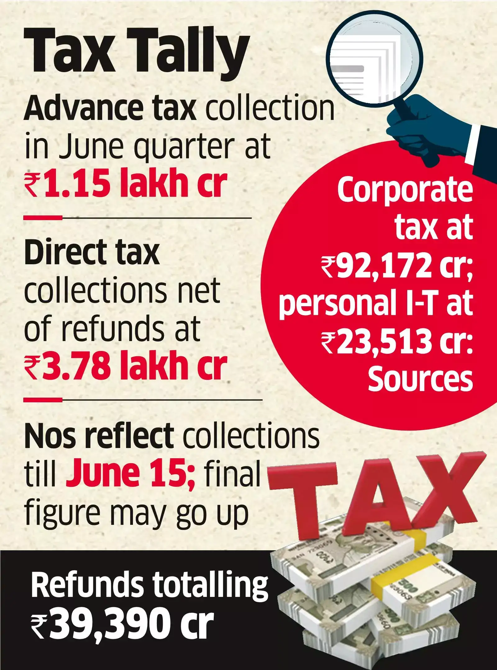 Advance tax Mop-up rises 15% in June qtr - The Economic Times