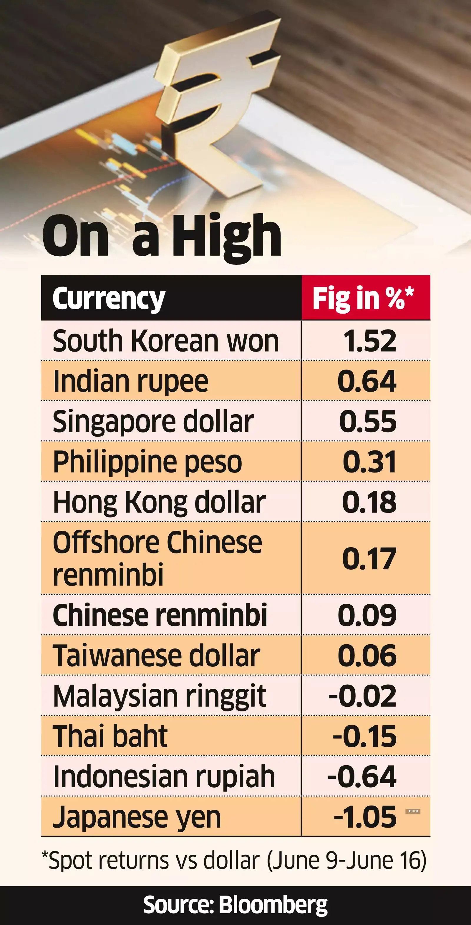 Rupee: Rupee closes highest in over a month on overseas inflows - The ...