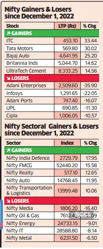 Nifty: 5 blue chips help Nifty rally; RIL, ITC among top performers ...